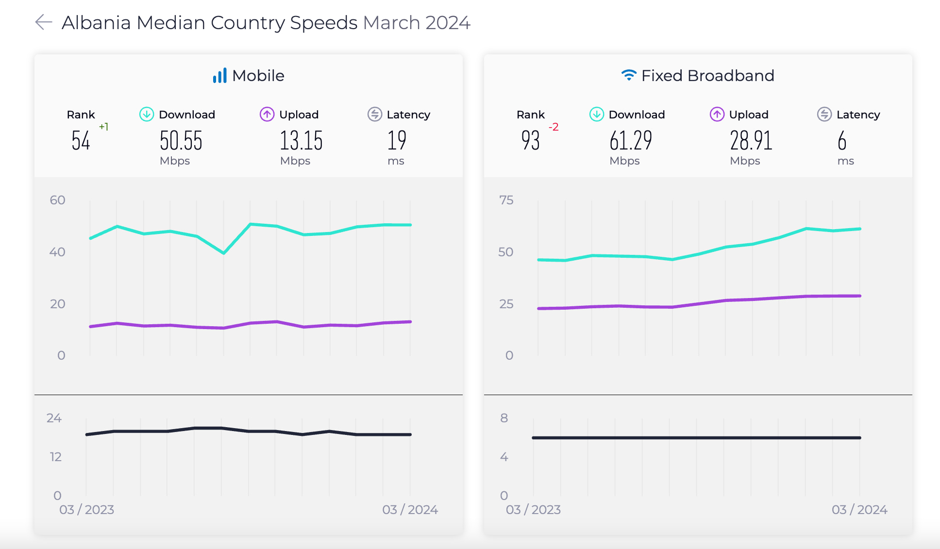 Mobile Internet in Albania 2025: How To Choose The Best Option?